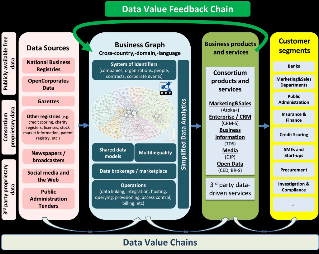 data value chains - euBusinessGraph
